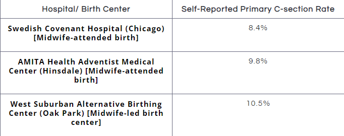 2024-25 Chicago-area hospital C-section rates - and how to minimize ...